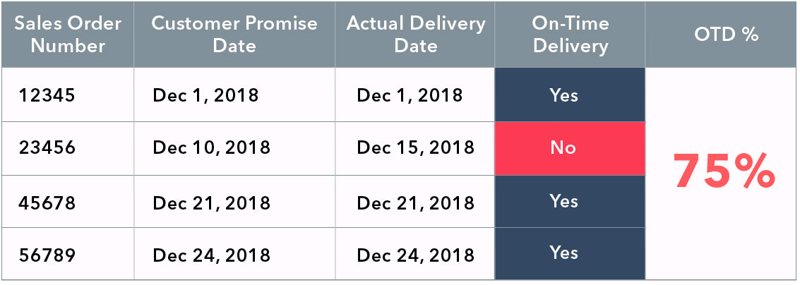 Despensa Gatito Porcentaje On Time Delivery Kpi Template Corbata 