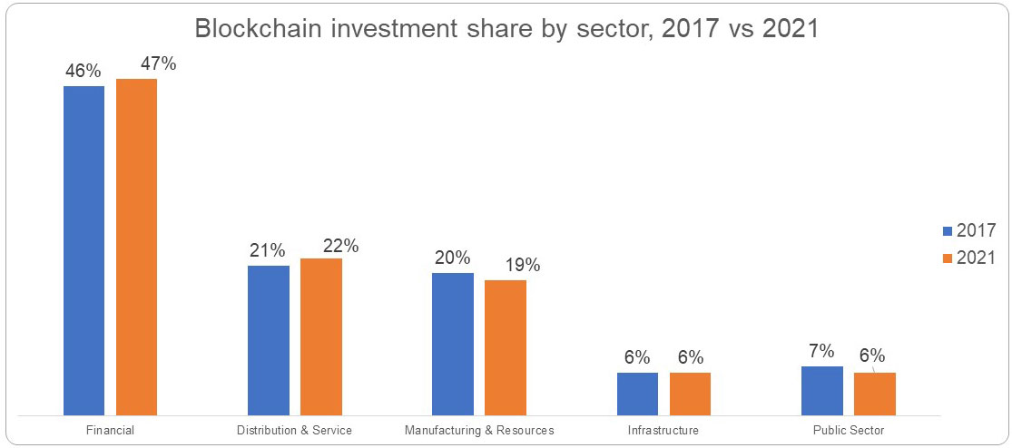 Top 5 Areas for Blockchain in Distribution - Xcelpros