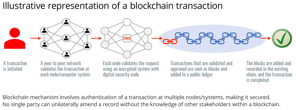 Top 5 Areas for Blockchain in Distribution - Xcelpros